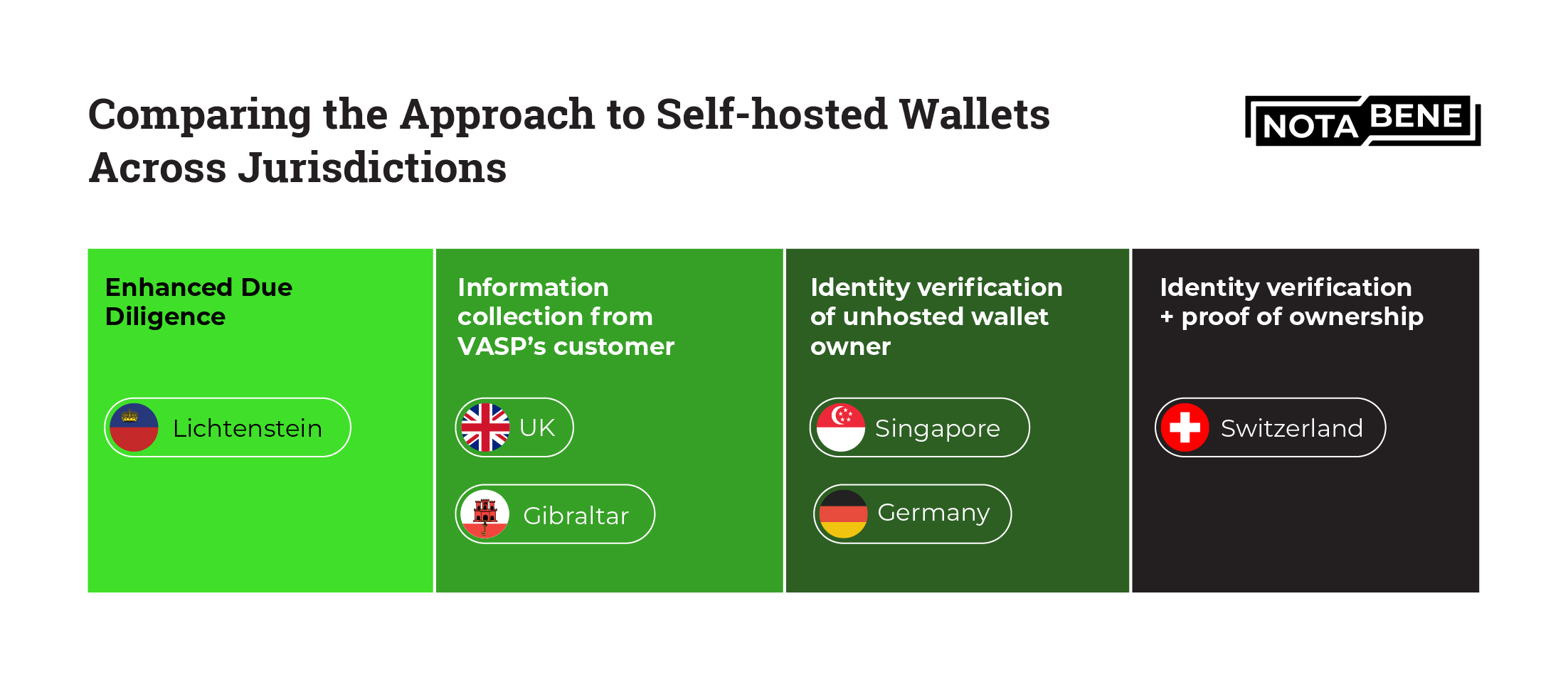 Cryptocurrency Regulation Worldwide: Travel Rule